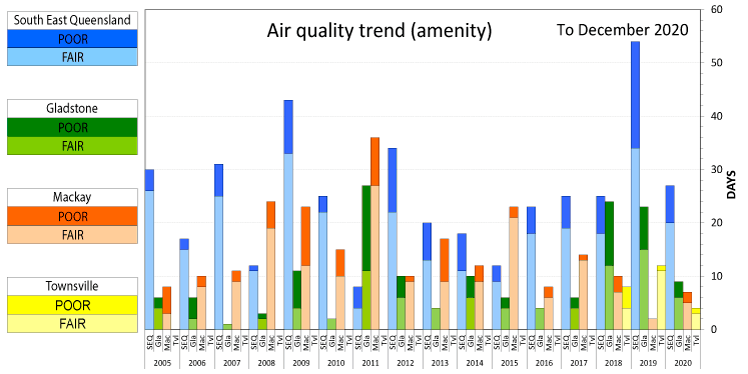 Regional air quality trends | Environment, land and water | Queensland ...