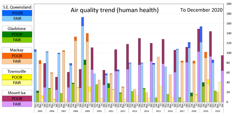 Regional air quality trends | Environment, land and water | Queensland ...